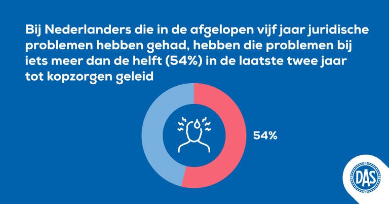 Nederlanders meer juridische problemen in de afgelopen twee jaar | DAS